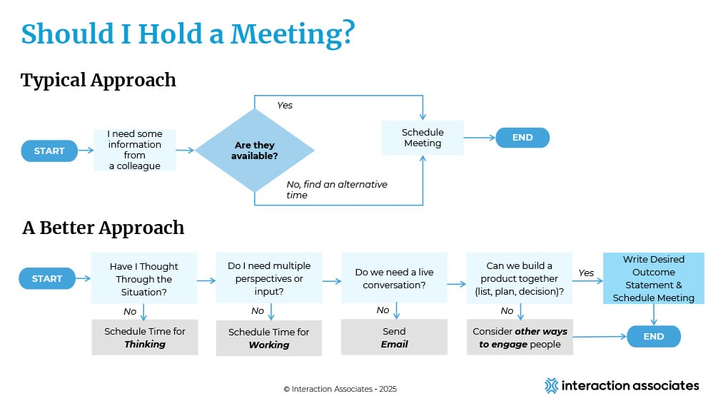 Effective Meetings
